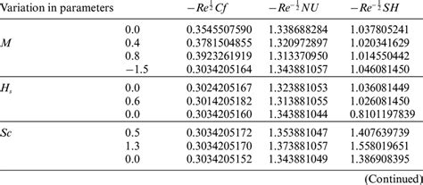 Numerical Aspects Of Skin Friction Coefficient Sherwood Number And