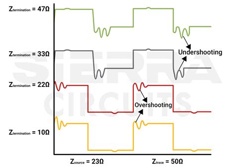PCB Trace Termination Techniques Sierra Circuits