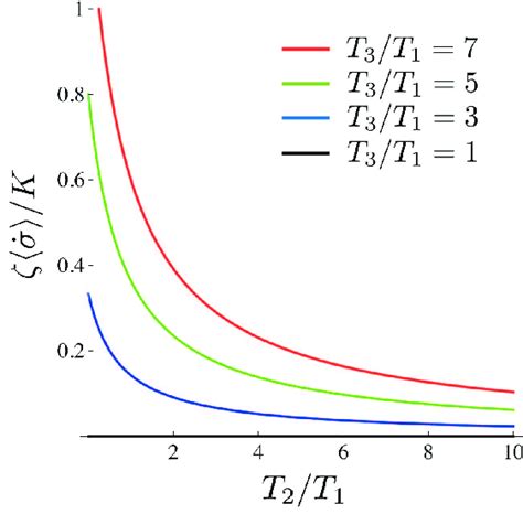 Color Onlinethe Dimensionless Entropy Production Rate ζ ˙ σk Given