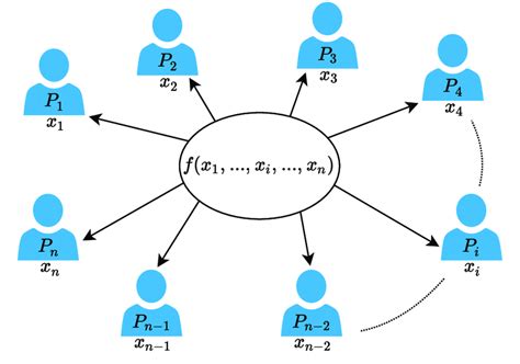 Secure Multi Party Computation Example In Golang Expert Guide