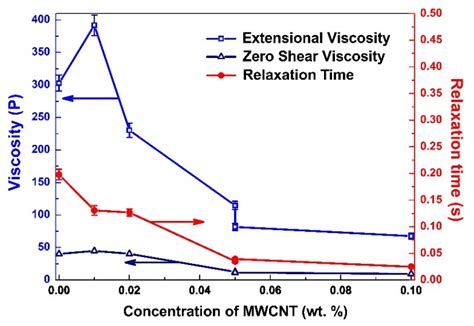 The Rheological Parameters Steady State Extensional Viscosity ηeμ