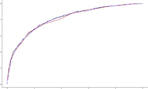 Receiver Operating Characteristic Roc Curves Average Roc Curves Of