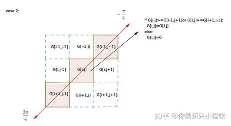 边缘检测详解附python Opencv 代码 知乎