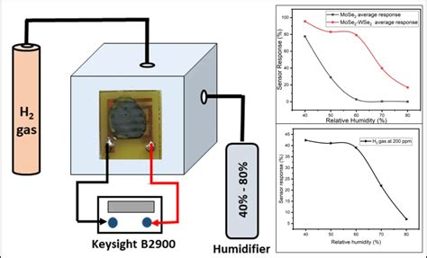 Hybrid Mose2wse2 Nanomaterials Enhancing Humidity Tolerant Gas