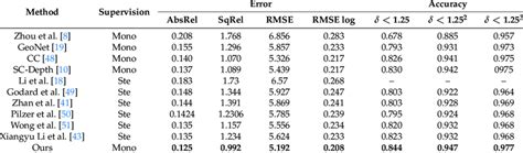 Single View Depth Estimation Results On Kitti Odometry Split Mono Download Scientific Diagram