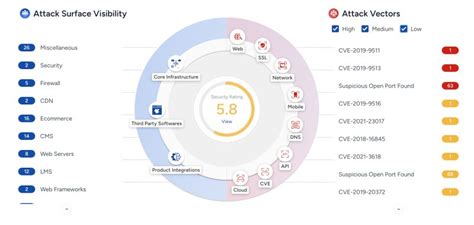 A Recent Sql Injection Vulnerability Discovered By Cloudseks Bevigil Exposed 45 Databases Over