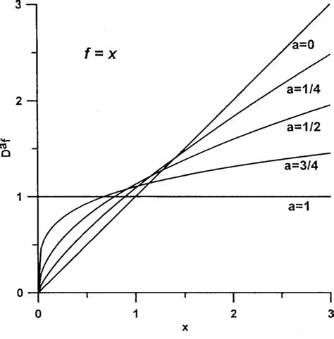 Comparison Between Integer And Fractional Derivatives Download Scientific Diagram