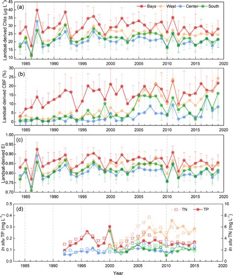 Long Term Variations In Landsat Derived Annual Mean Chla A
