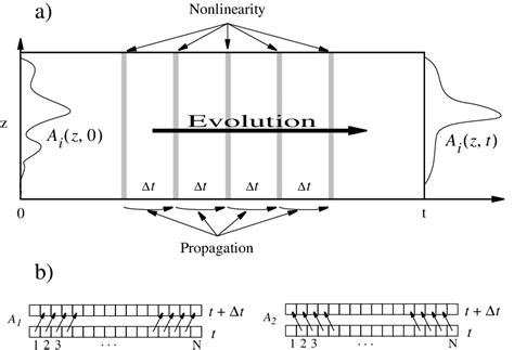 3 The Split Step Method A The Action Of The Propagation And The