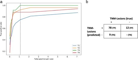 A Froc Free Response Roc Curves For The T Lesion Detection Task