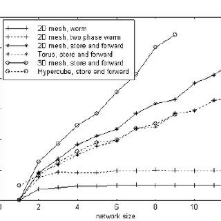 Performance Of 6 Different Message Passing Implementations From 13 Download Scientific Diagram