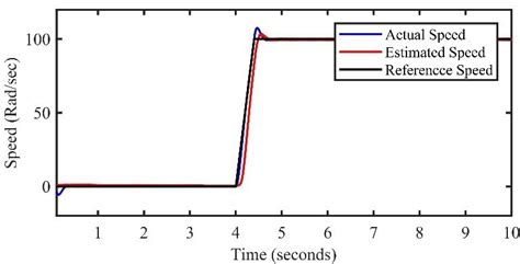 Actual And Estimated Speeds Download Scientific Diagram