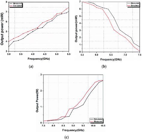 Plot Of Output Power With Respect To Frequency Ranging From A GHz Download Scientific