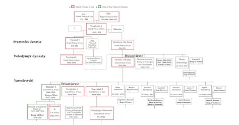 Блоґ Цікавої Публіцистики Родовід перших Королів України Руси