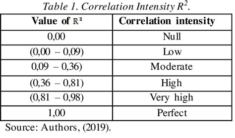 Table 1 From Use Of Simple Linear Regression Models To Analyze The Contribution Of Non Linear