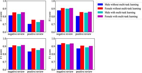 f1 score of sentiment analysis models for different word embeddings