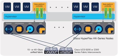 Cisco HyperFlex HX Data Platform White Paper Cisco