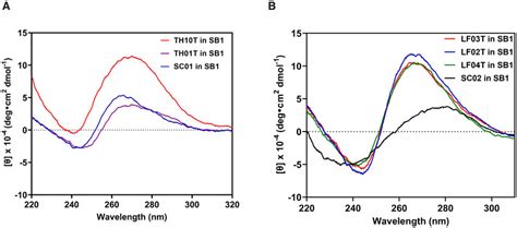 Cd Spectra Of A Thrombin Binding Aptamers And B Lactoferrin Binding