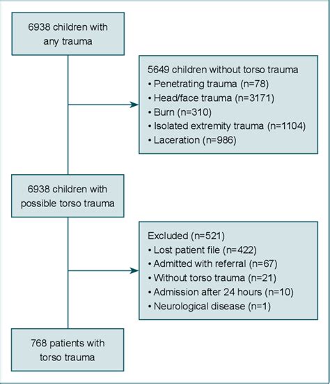 Figure 1 From Comparison Of Pecarn Clinical Decision Rule And Clinician