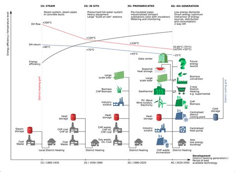 Clarifying The Term District Heating Generations Dbdh