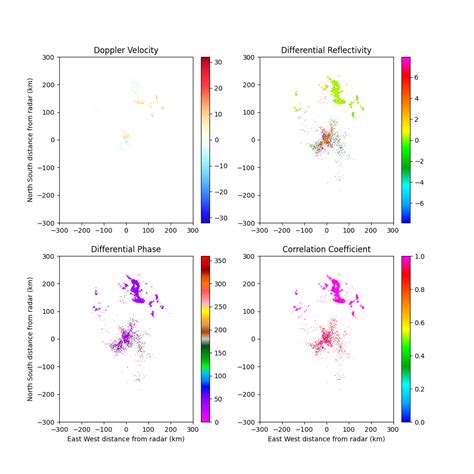 Create A Plot Of Multiple Moments From A Nexrad File — Pyart Mch 2 1 2 Documentation