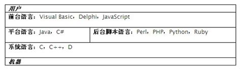 【转】perl、php、python、java和ruby的比较python Php Perl Csdn博客