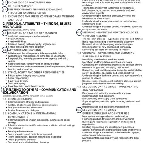 Skoltech Learning Outcomes Framework Crawley Et Al 2013 Download