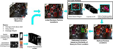 Figure 2 From Searching For People Using Semantic Soft Biometric Descriptions Semantic Scholar