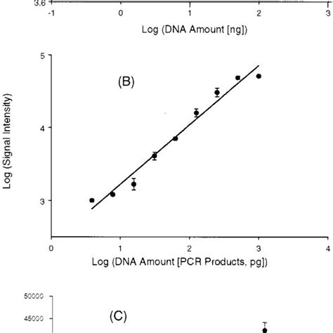 Quantitative Analysis Of Functional Gene Arrays A Relationship Of