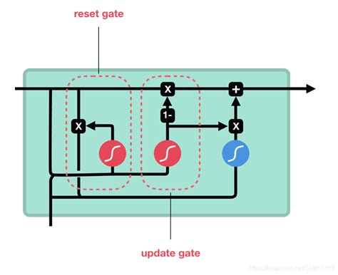 通俗易懂的rnn总结（包含lstm gru bptt等） gru神经网络bptt csdn博客