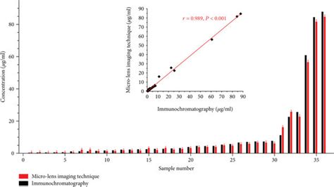 Measurement Of 36 Clinical Samples For The C Reactive Protein Antigen