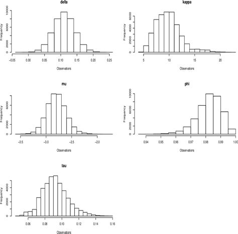Figure 2 From Modeling Skewness And Kurtosis In Stochastic Volatility Models Semantic Scholar