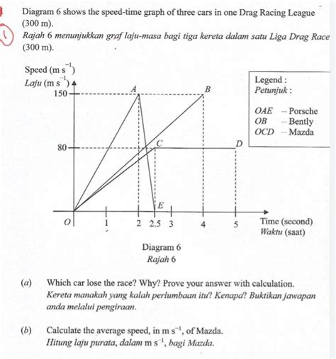 Solved Diagram 6 Shows The Speed Time Graph Of Three Cars In One Drag