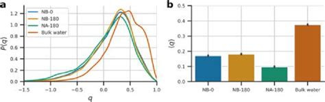 Orientational Order In The Solvation Shells Of Atomistic Hydrogel
