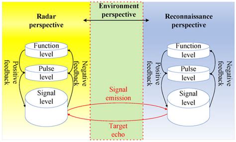 Adaptive Multi Function Radar Temporal Behavior Analysis