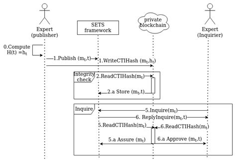 Sequence Diagram Of The SETS Framework With Respect To The