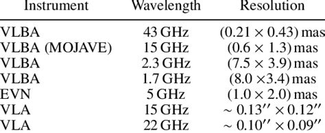 Angular Resolution For Different Radio Observations Download Table