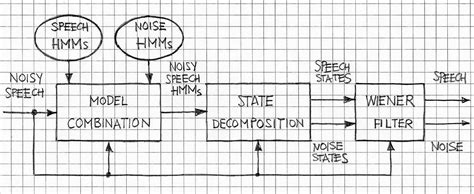 noise reduction via hidden markov model hmm
