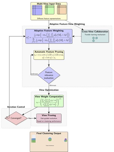 A Globally Collaborative Multi-View k-Means Clustering