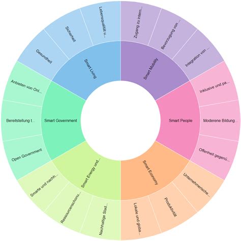 D3js How To Reduce Size Of Sunburst Inner Circle In D3 Stack Overflow