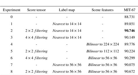 Table 2 From Semantic Guided Modeling Of Spatial Relation And Object Co Occurrence For Indoor