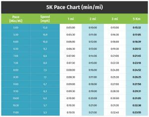 How Long Is A 5k Distance And Average Finishing Times