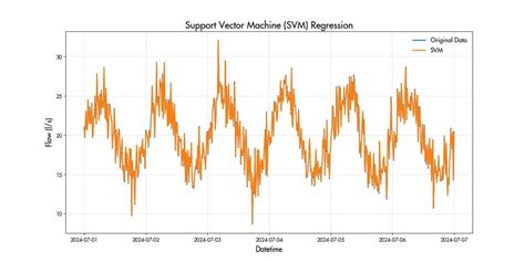 A Survey Of Time Series Analysis Methods And Approaches Sme Water Ltd