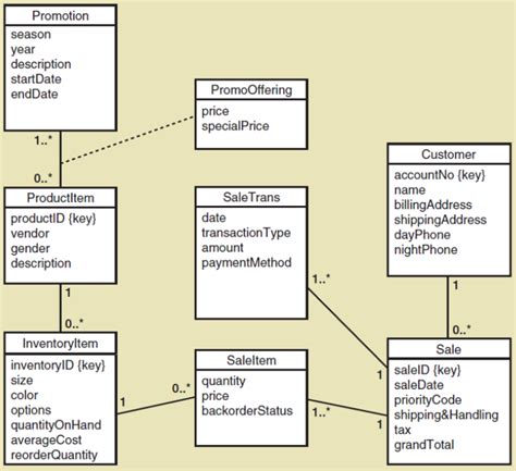 Draw Class Navigation Diagrams For The Following Use