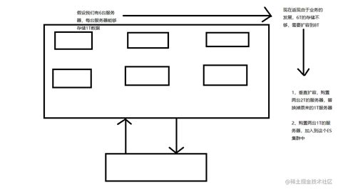 Es的数据分片策略es分片策略 Csdn博客
