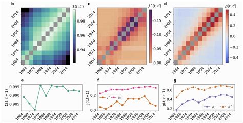 The Structural Evolution Of Temporal Hypergraphs Through The Lens Of