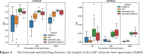 Figure From A Data Driven Bayesian Nonparametric Approach For Black Box Optimization