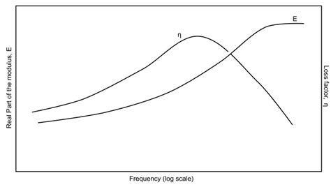 Variation Of The Real Part Of Dynamic Stiffness And Damping With Download Scientific Diagram