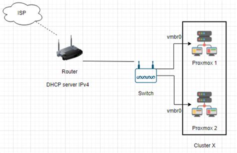 Proxmox Vms Network Issue Help Rproxmox