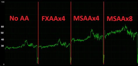 How Fxaa Or Msaa Affects To Cpuandgpu Loads Hardware Software And